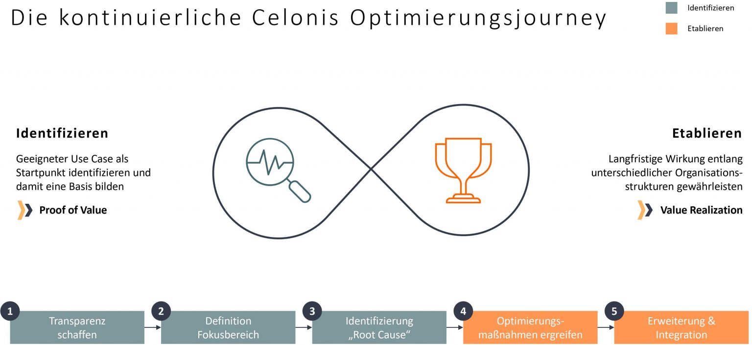 Celonis PSvdL: Process Mining für die Energiewirtschaft - PSvdL Consulting